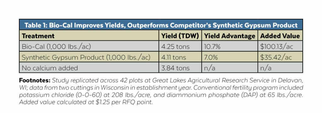 Research Shows Bio-Cal® Improves Alfalfa Yields by 10.7% - Midwestern BioAg
