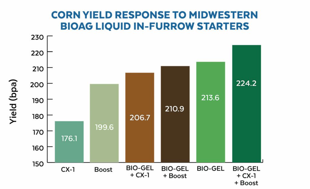 BIO-GEL® - Midwestern BioAg