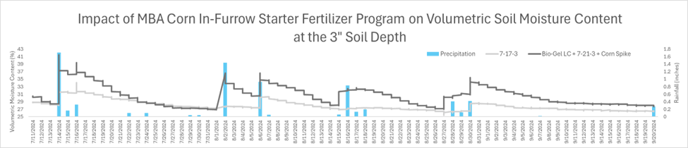 Bio-Gel® Technologies Efficacy Data Report - Midwestern BioAg